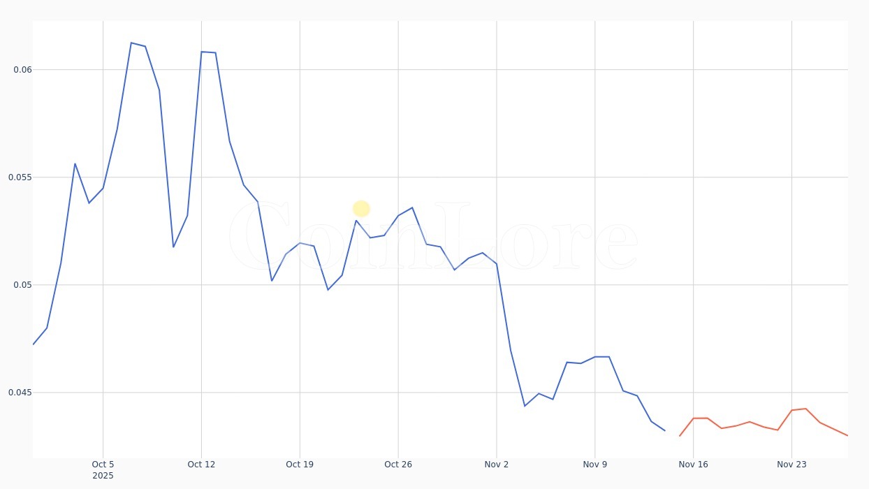 PorkSwap short-term price prediction
