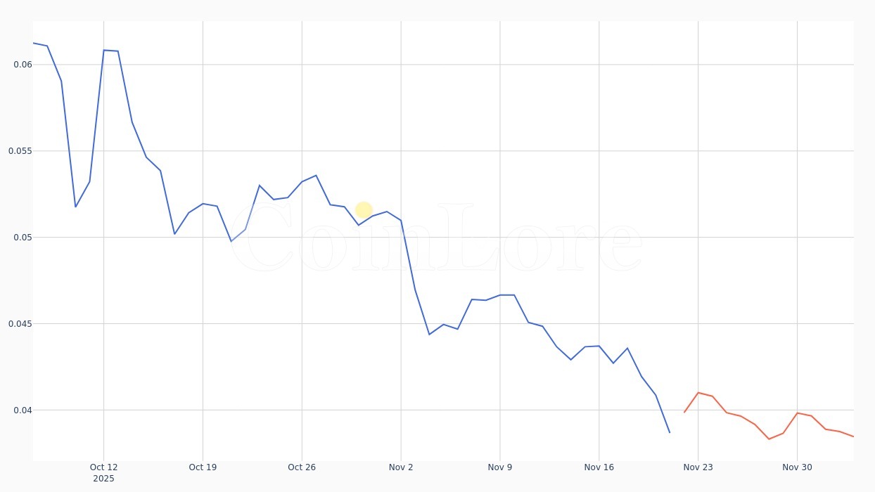 PorkSwap short-term price prediction