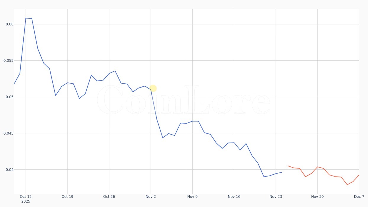 PorkSwap short-term price prediction