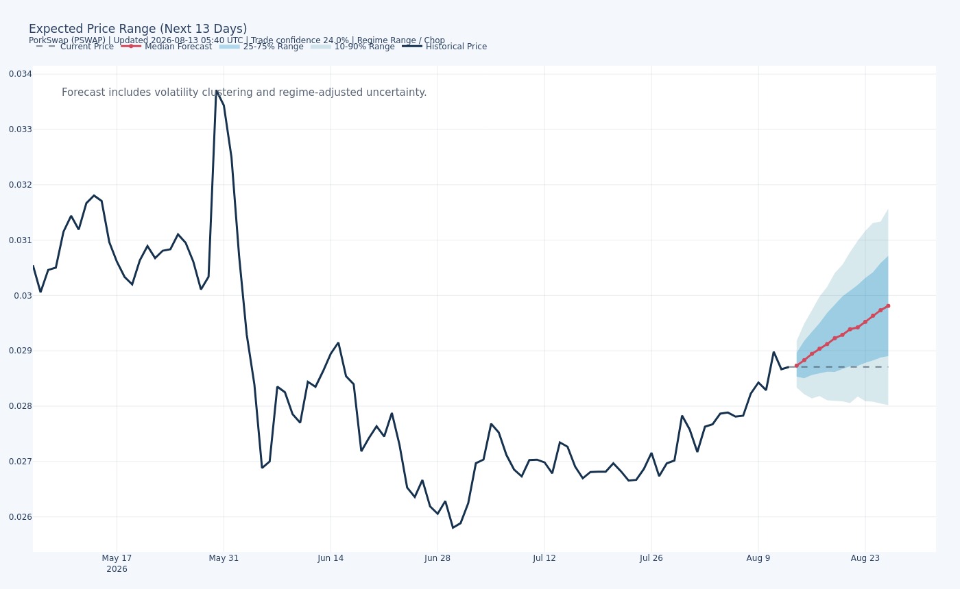 PorkSwap price forecast next 13 days with confidence range and prediction bands