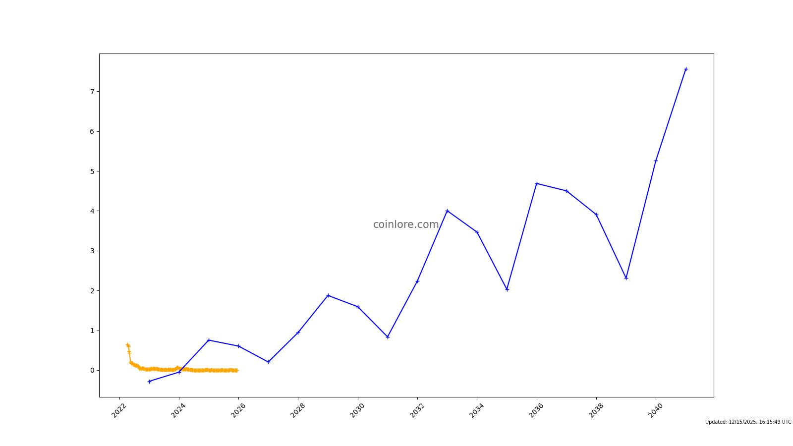 Predicción del precio de Port Finance a largo plazo