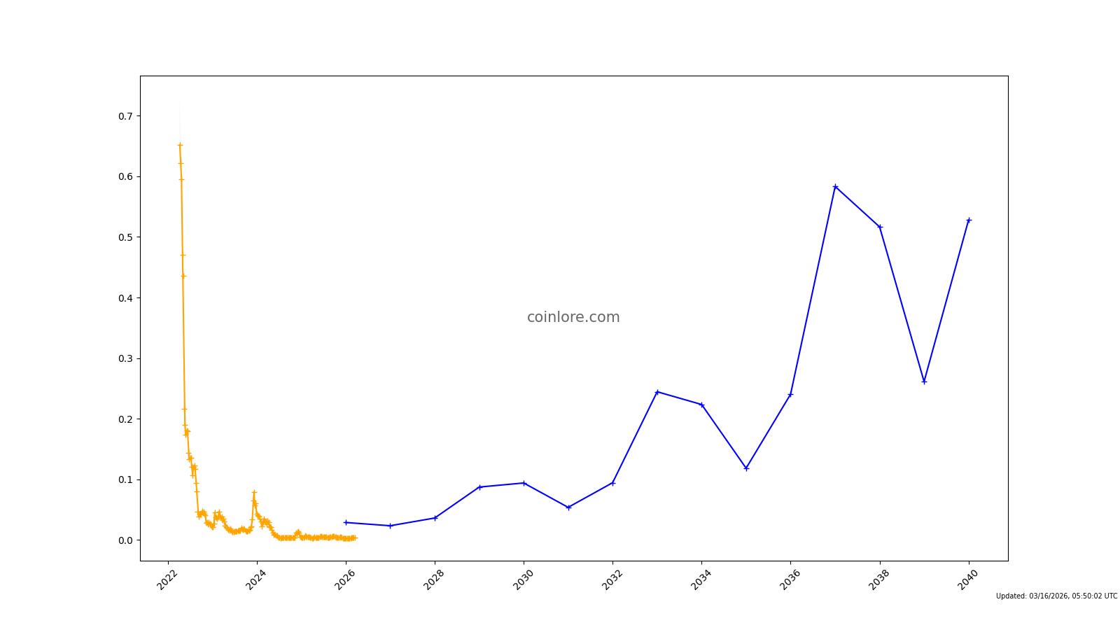 Port Finance uzun vadeli fiyat tahmini
