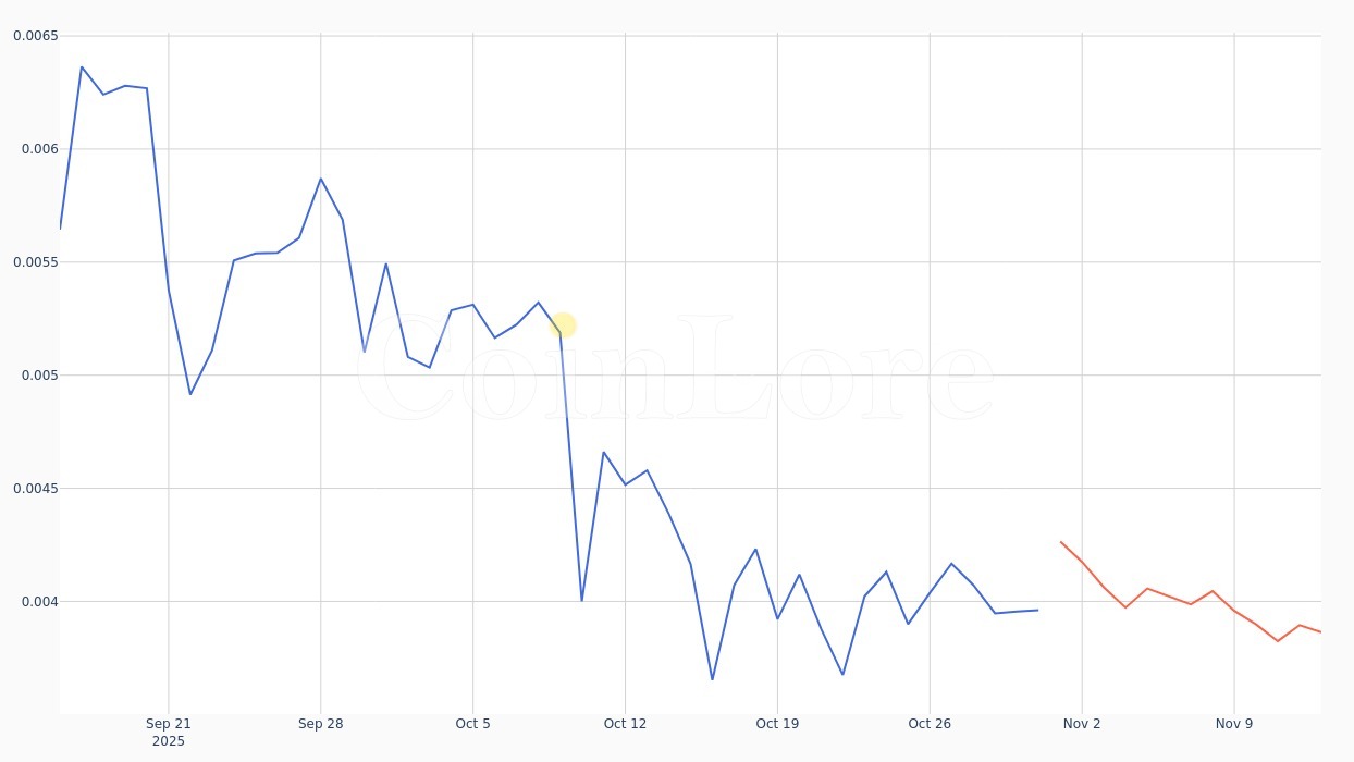 Port Finance kurzfristige Kurs prognose