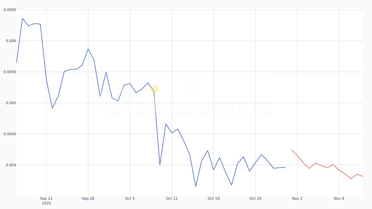 Port Finance краткосрочный прогноз курса