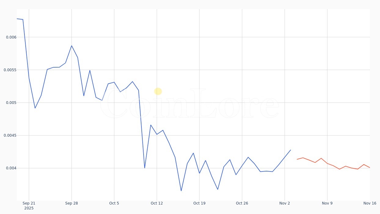 Port Finance short-term price prediction