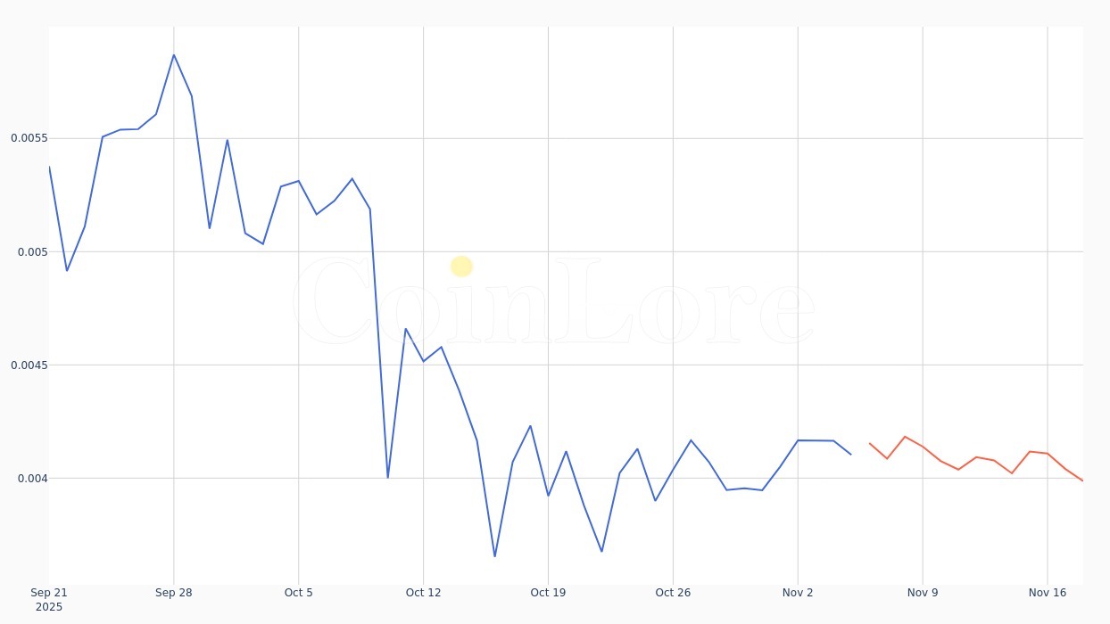 Port Finance short-term price prediction