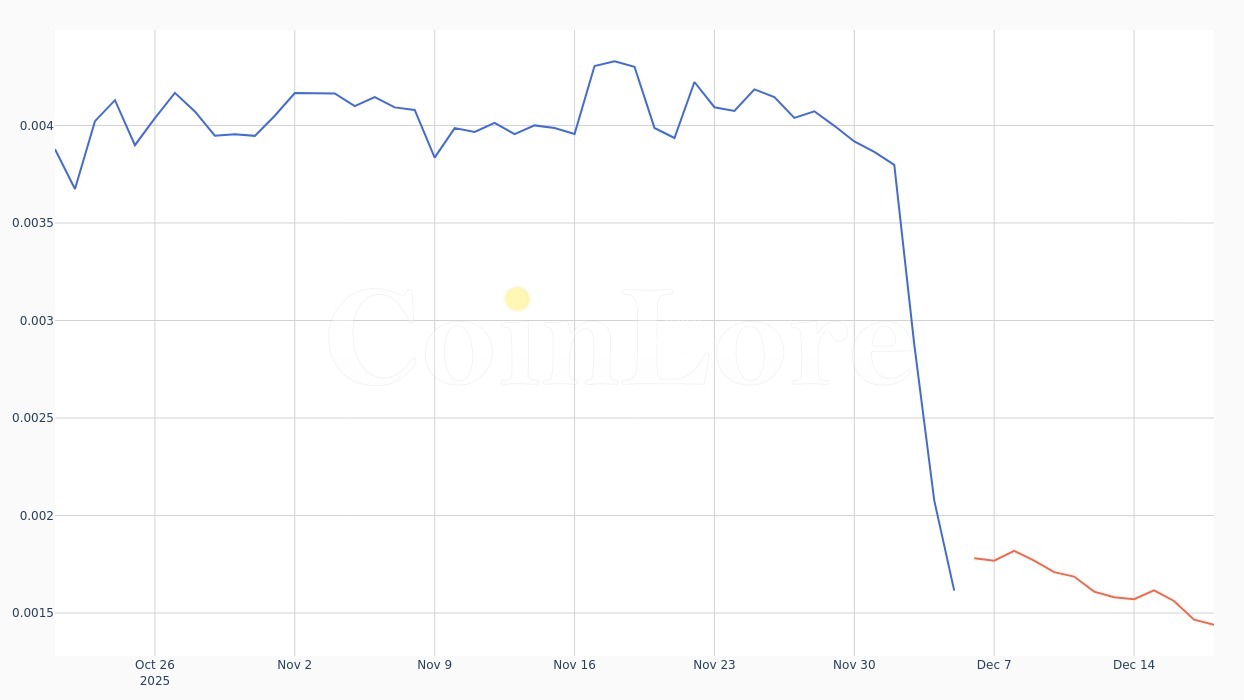 Port Finance short-term price prediction