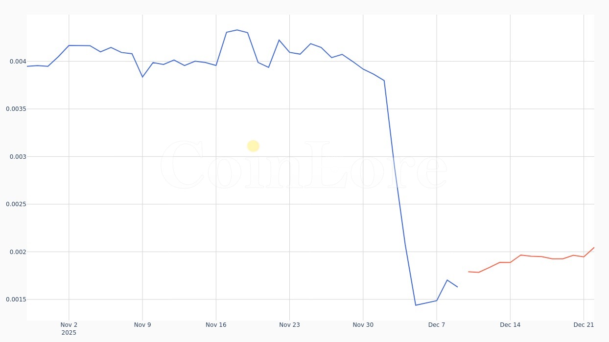 Port Finance kurzfristige Kurs prognose