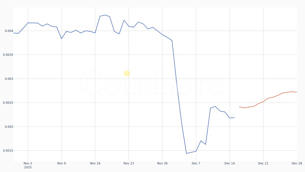Predicción del precio a corto plazo de Port Finance