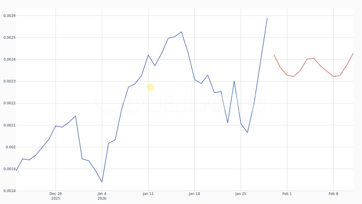 Predicción del precio a corto plazo de Port Finance