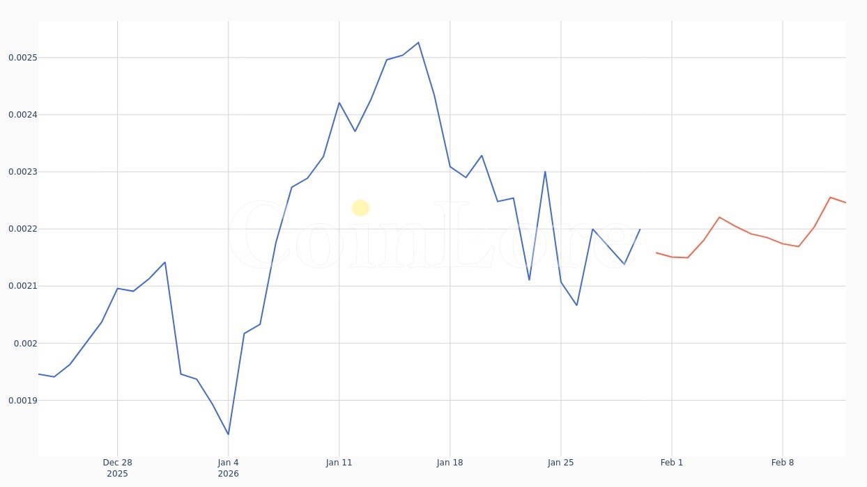 Port Finance kısa vadeli fiyat tahmini