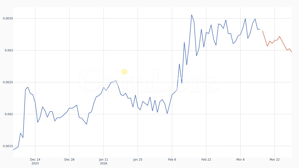 Predicción del precio a corto plazo de Port Finance