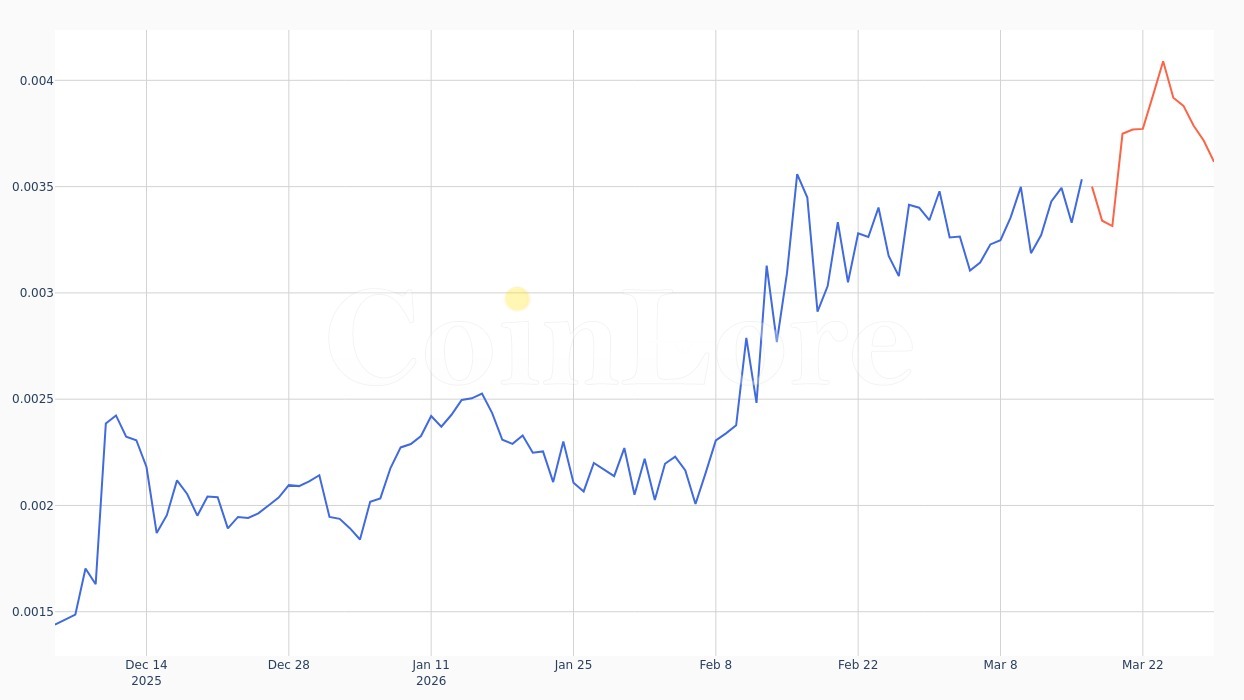 Port Finance kısa vadeli fiyat tahmini