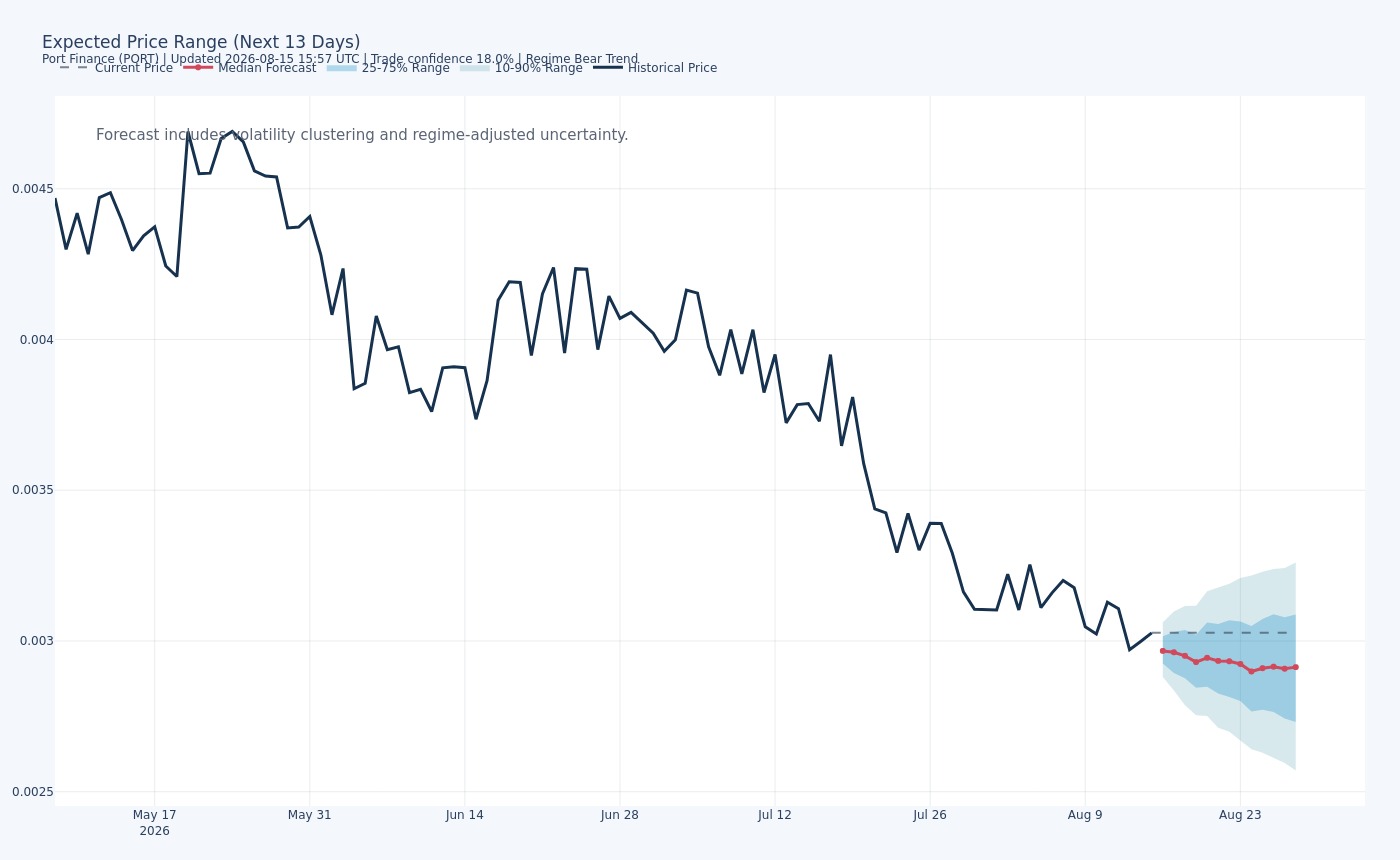 Port Finance price forecast next 13 days with confidence range and prediction bands