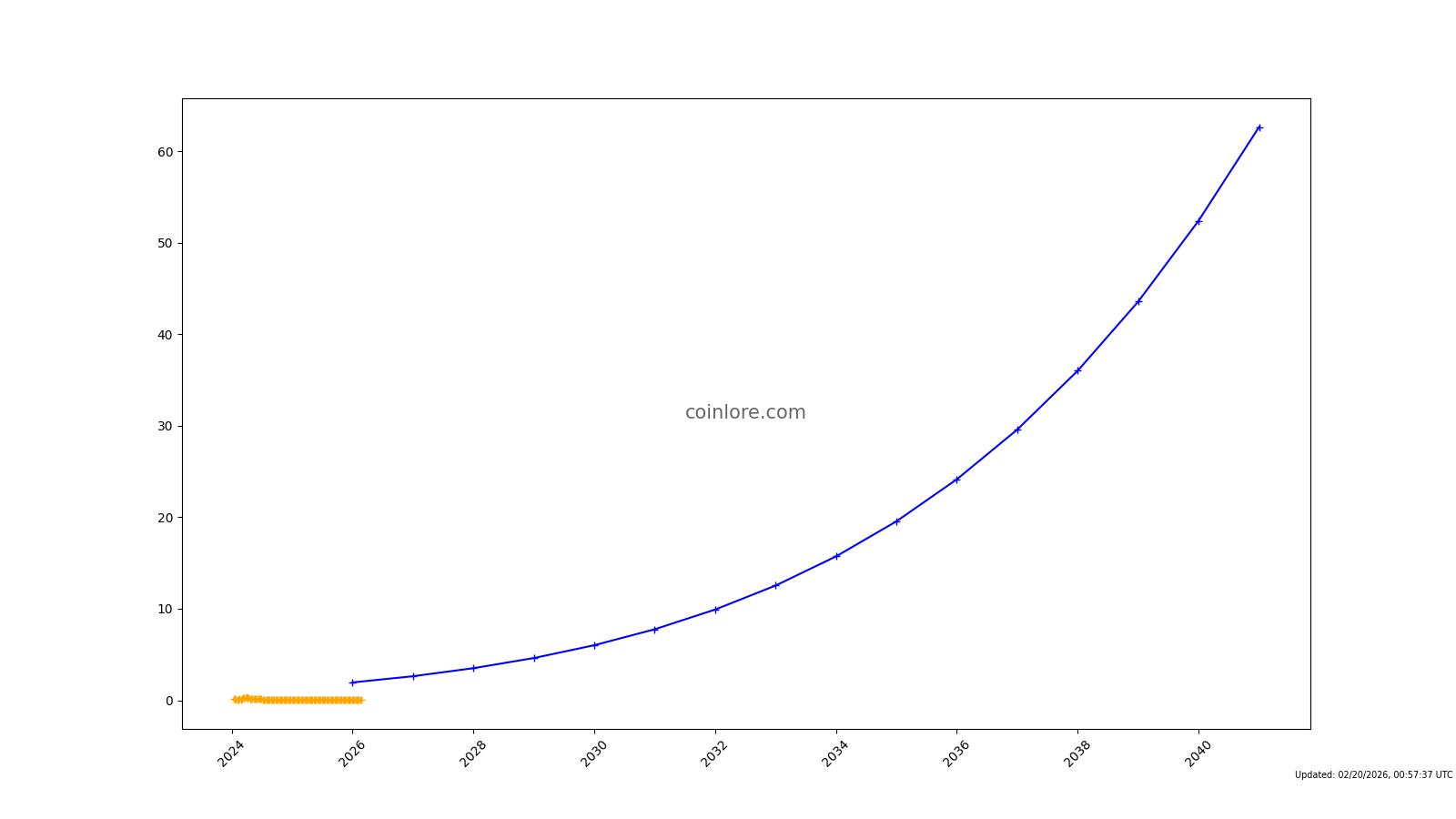 Port3 Network долгосрочные прогноз курса