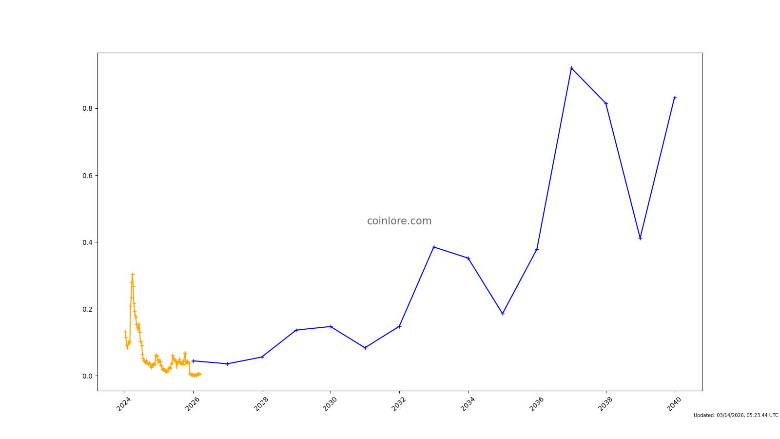 Predicción del precio de Port3 Network a largo plazo