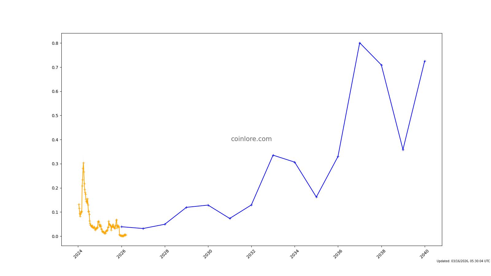 Port3 Network долгосрочные прогноз курса