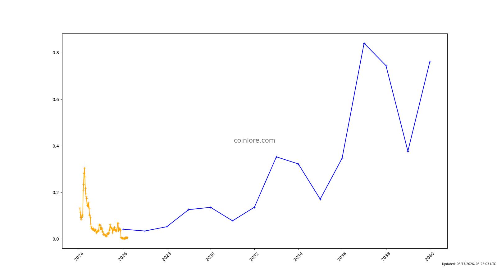 Port3 Network долгосрочные прогноз курса