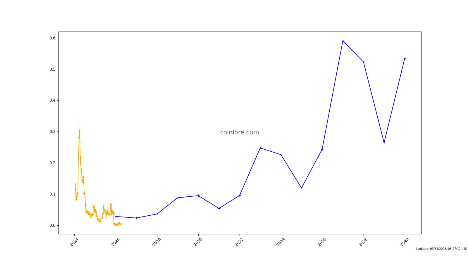 Port3 Network долгосрочные прогноз курса