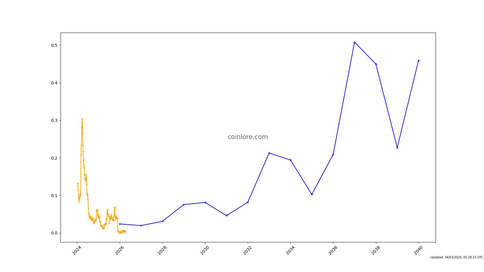 Port3 Network долгосрочные прогноз курса