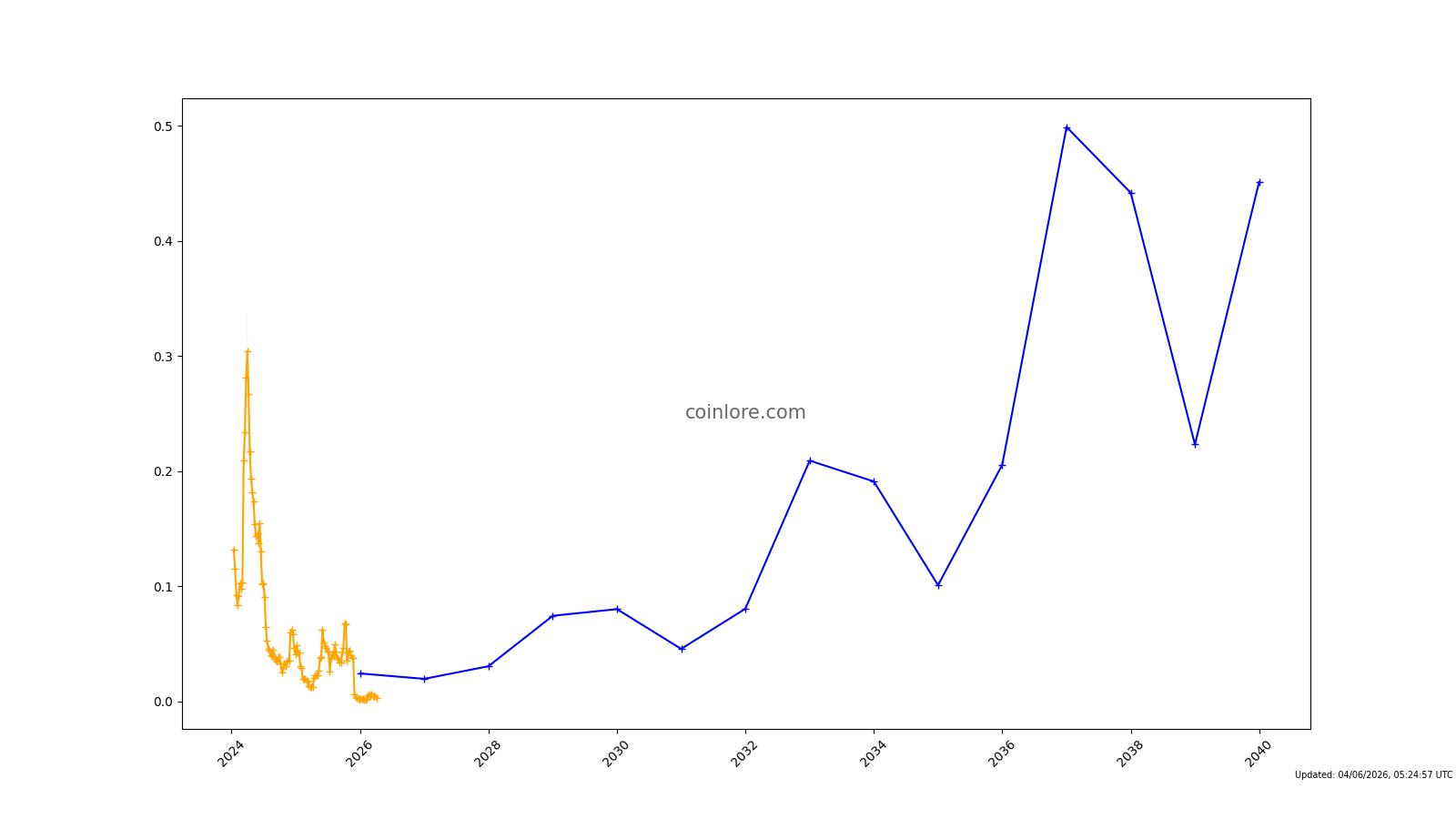 Port3 Network долгосрочные прогноз курса