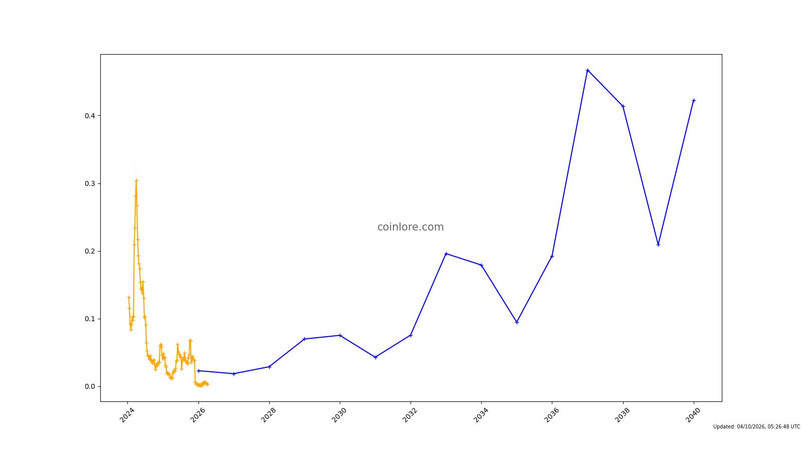 Port3 Network долгосрочные прогноз курса
