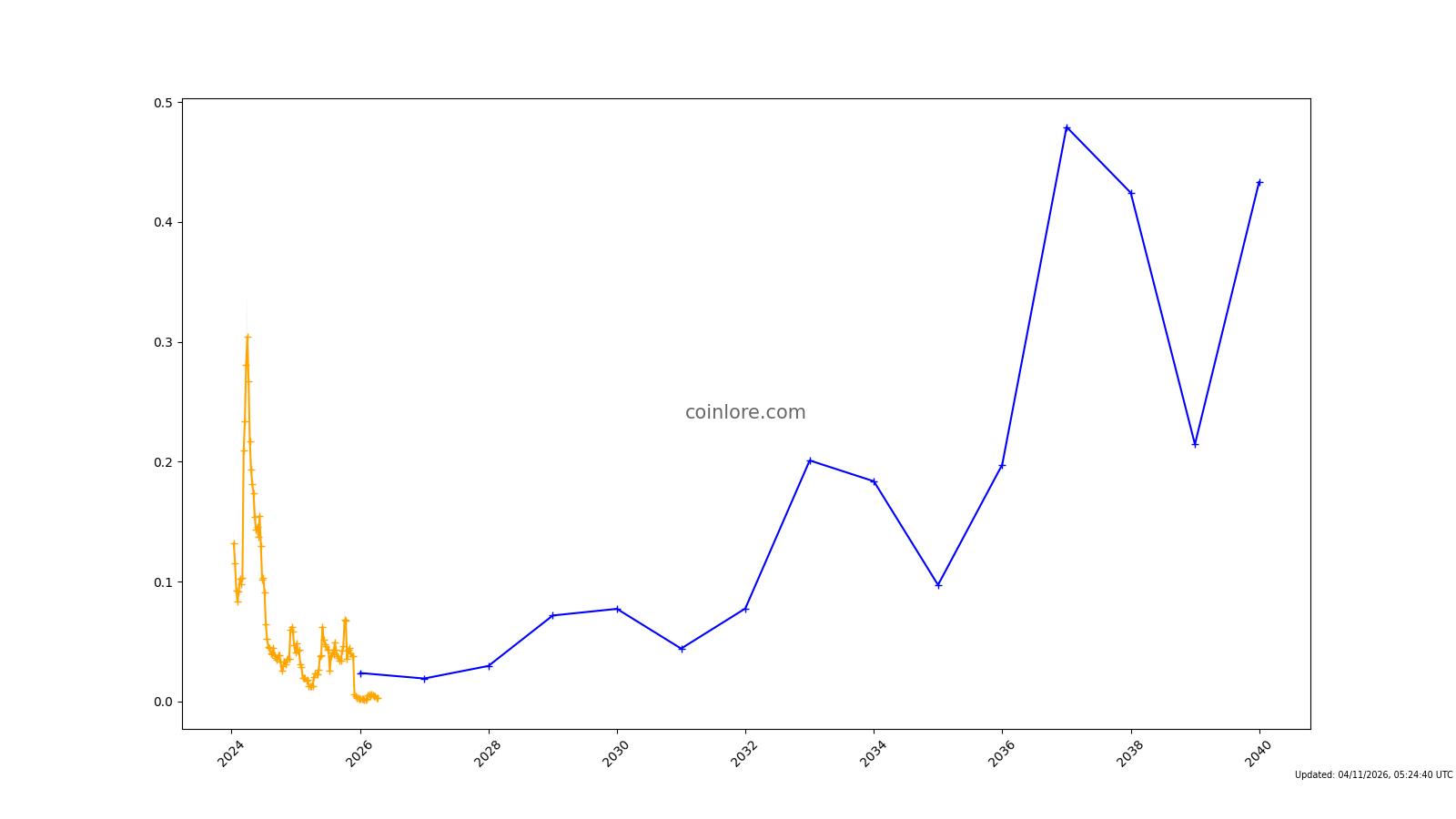 Port3 Network долгосрочные прогноз курса