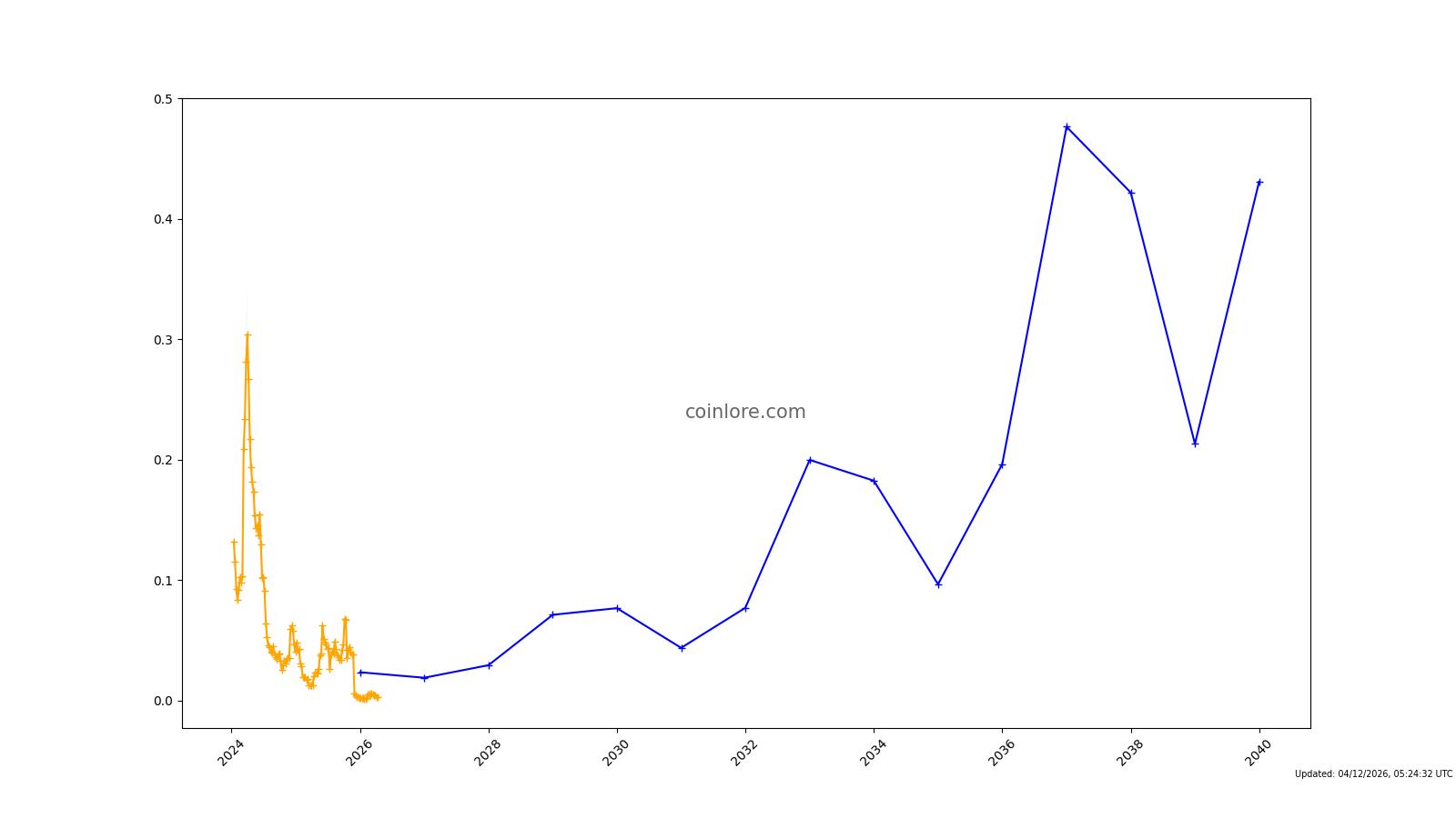 Port3 Network долгосрочные прогноз курса