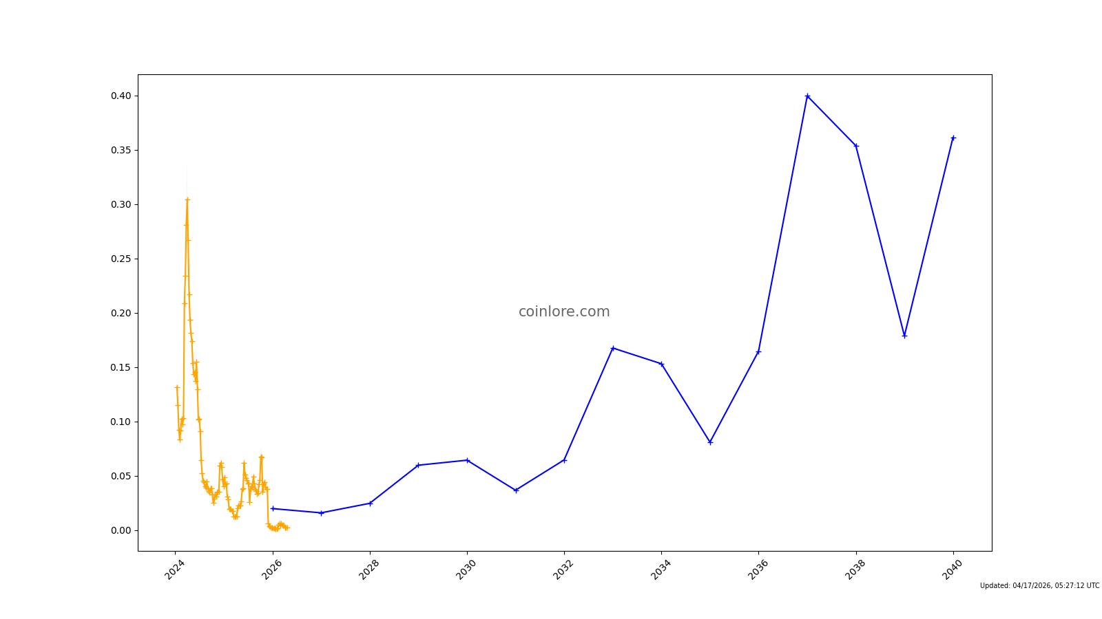 Port3 Network долгосрочные прогноз курса