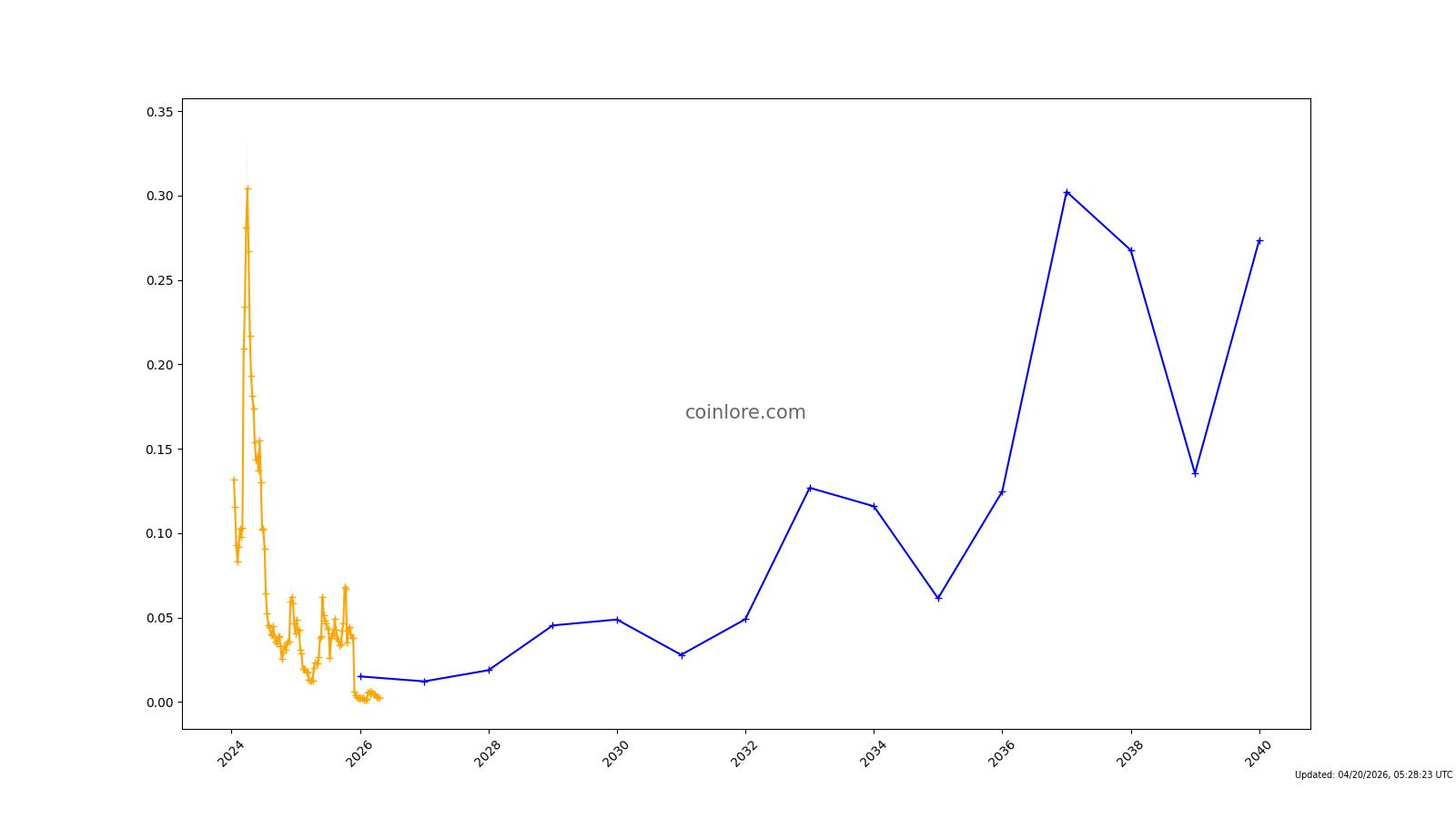 Port3 Network долгосрочные прогноз курса