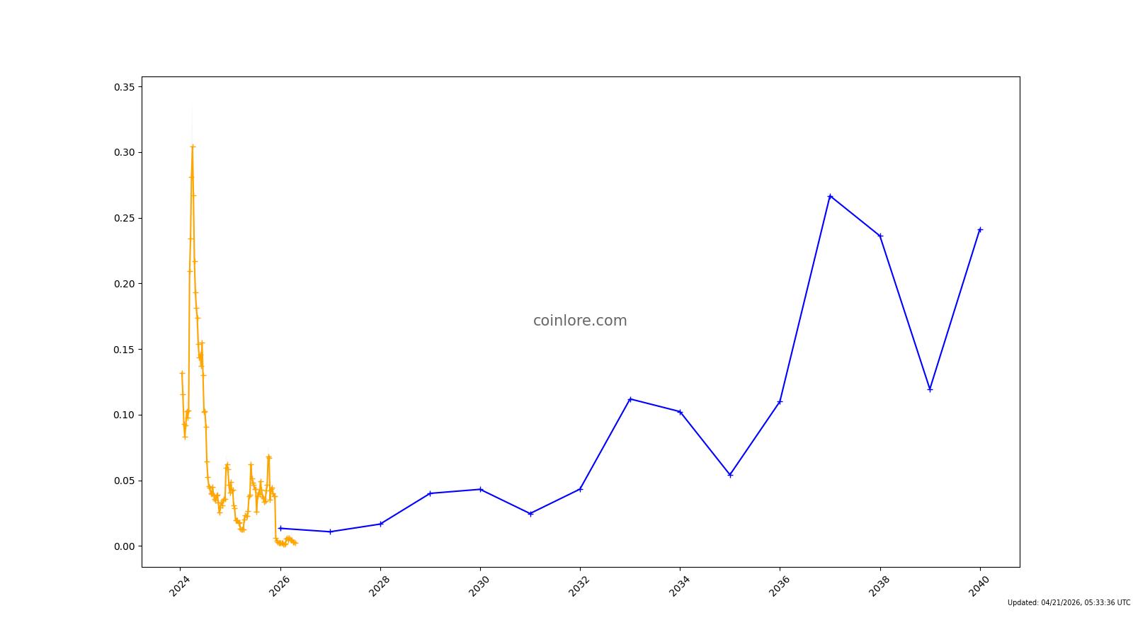 Port3 Network долгосрочные прогноз курса