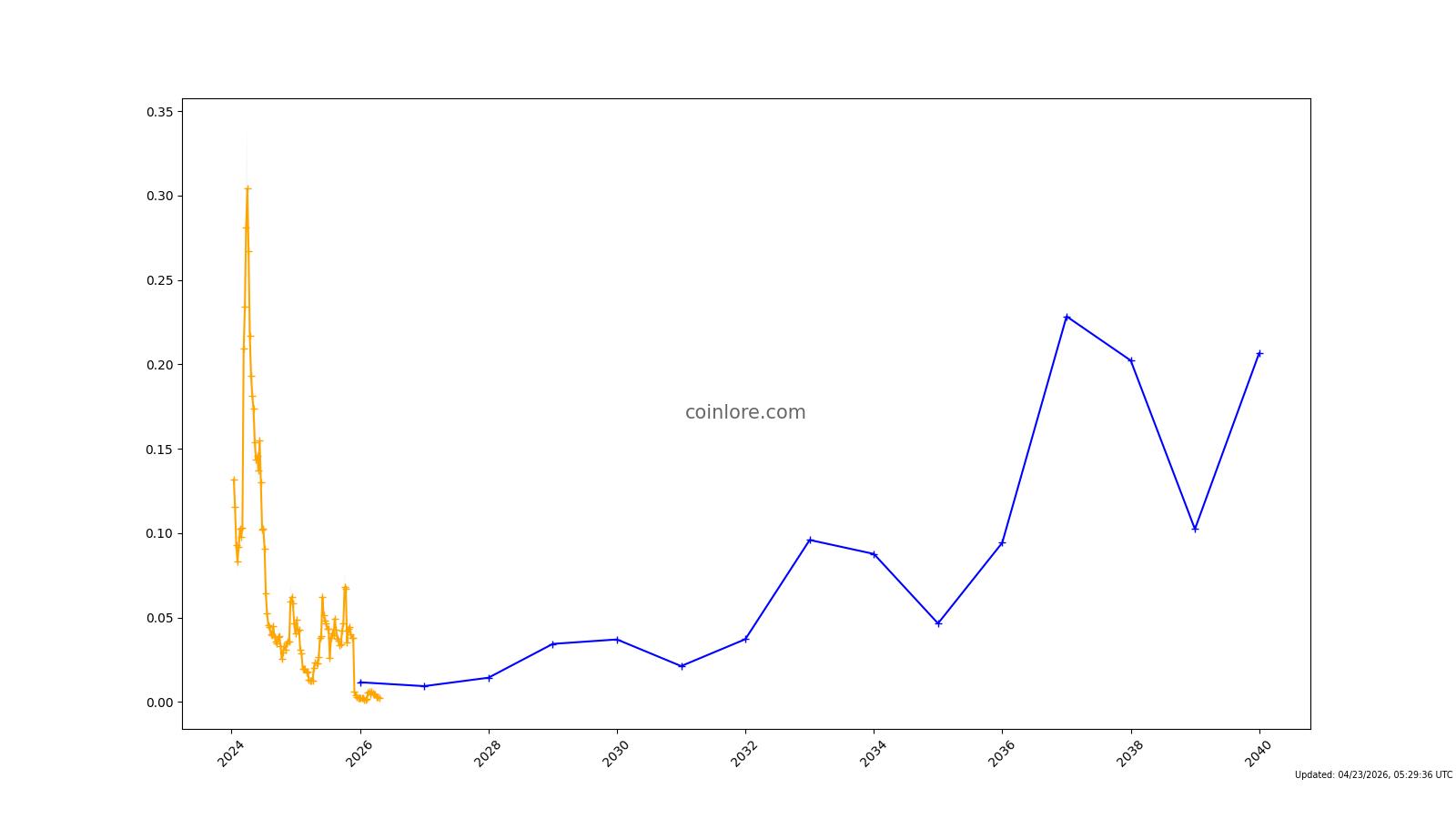 Port3 Network долгосрочные прогноз курса