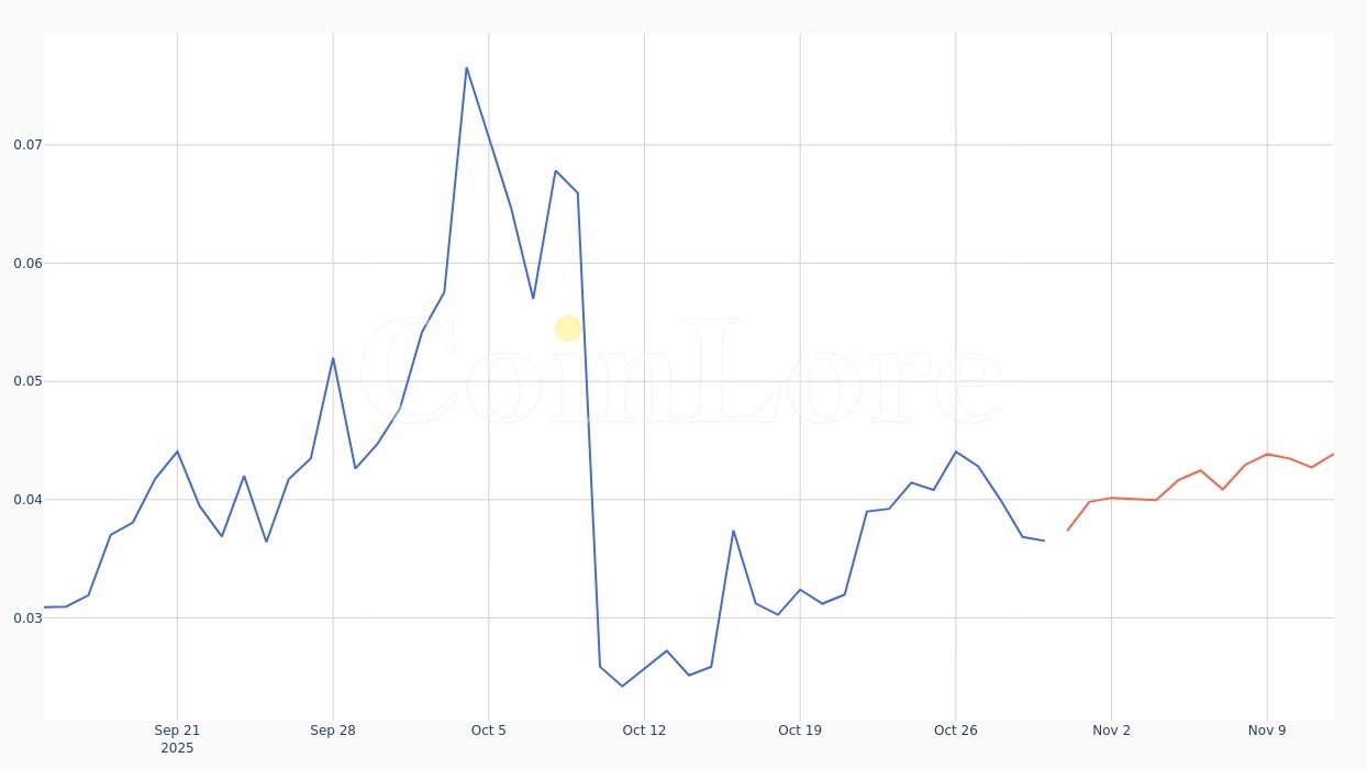 Port3 Network kurzfristige Kurs prognose