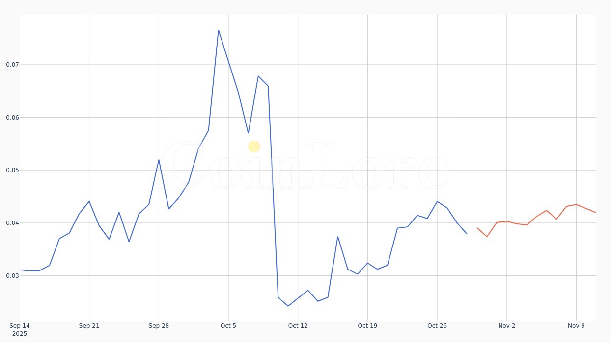 Predicción del precio a corto plazo de Port3 Network