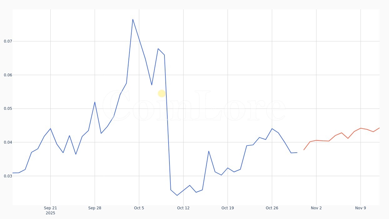 Port3 Network kısa vadeli fiyat tahmini