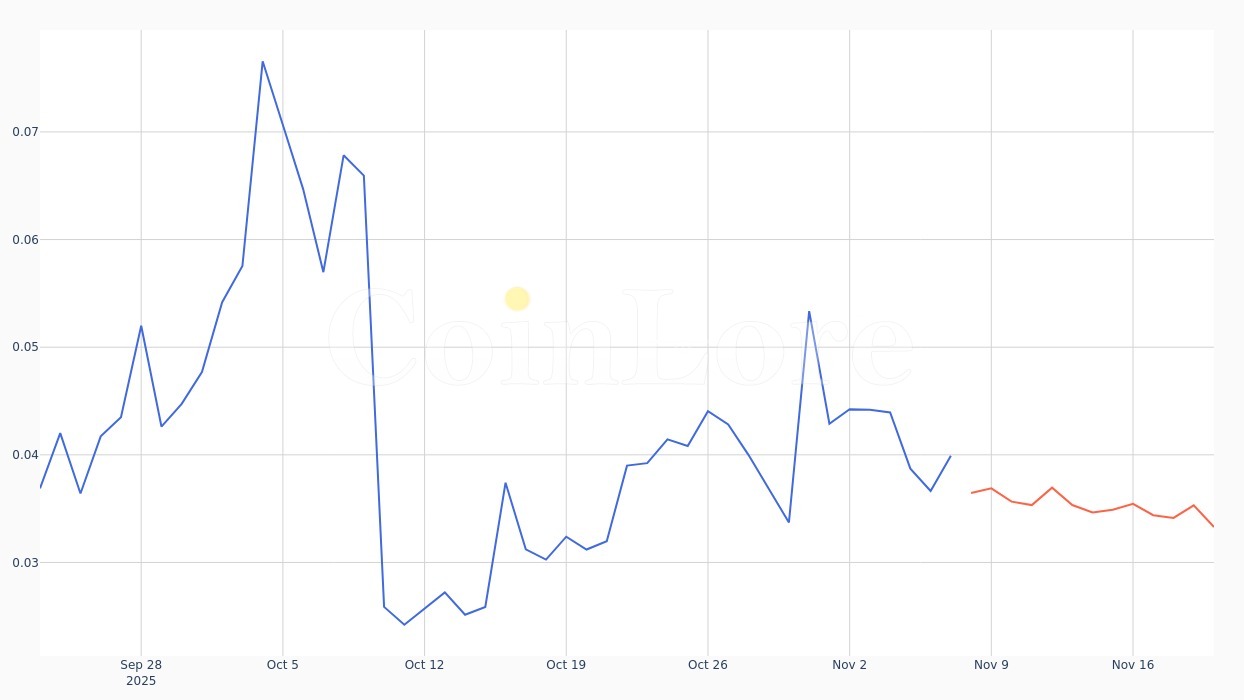 Port3 Network short-term price prediction