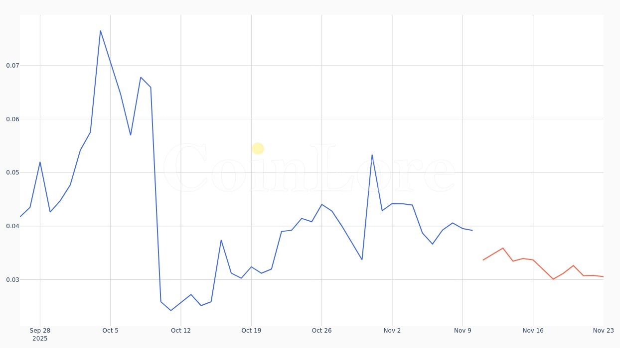 Port3 Network краткосрочный прогноз курса