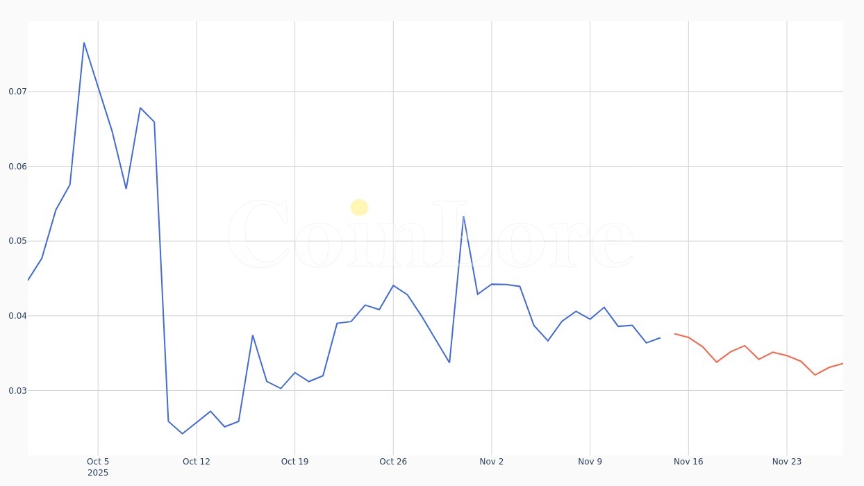 Port3 Network short-term price prediction