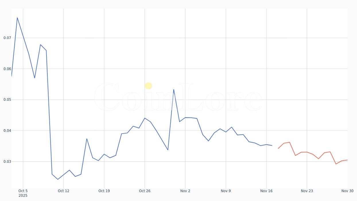 Port3 Network краткосрочный прогноз курса