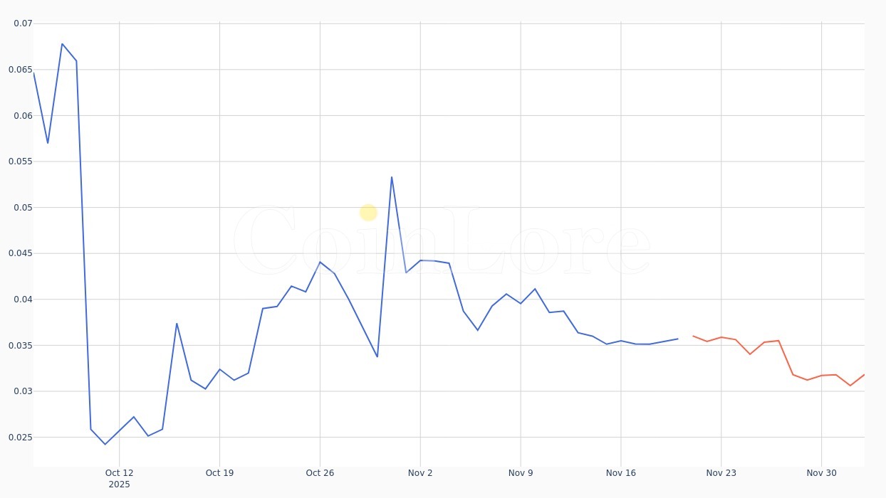 Port3 Network краткосрочный прогноз курса