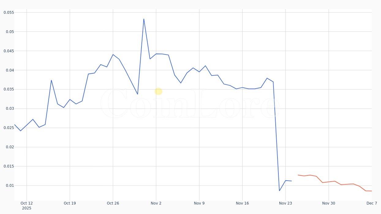 Port3 Network short-term price prediction