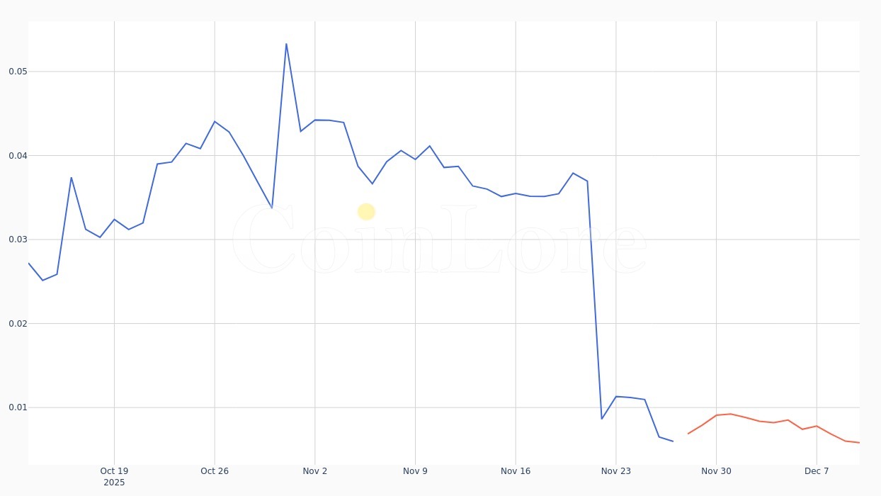 Port3 Network краткосрочный прогноз курса