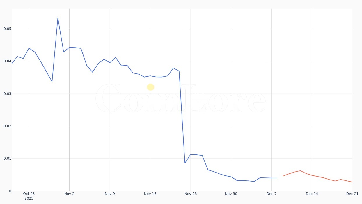Port3 Network short-term price prediction