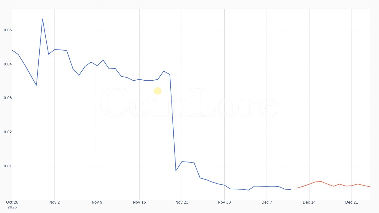 Port3 Network краткосрочный прогноз курса