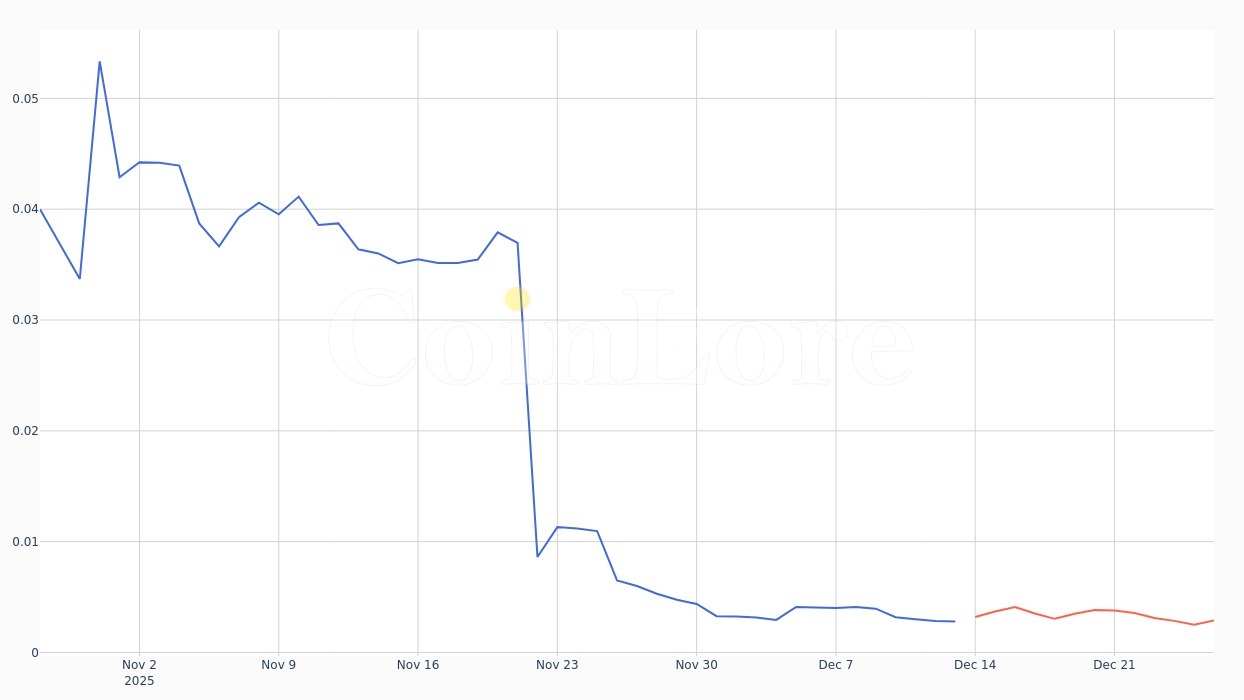 Port3 Network kurzfristige Kurs prognose