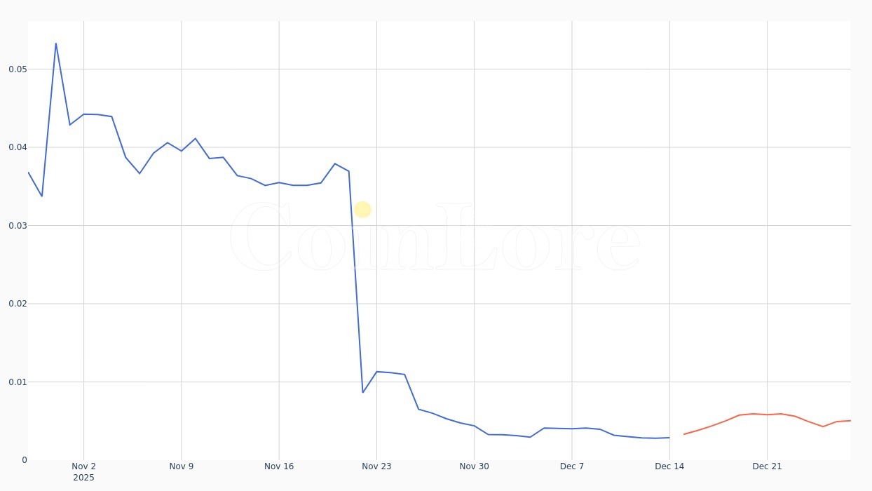 Port3 Network kısa vadeli fiyat tahmini