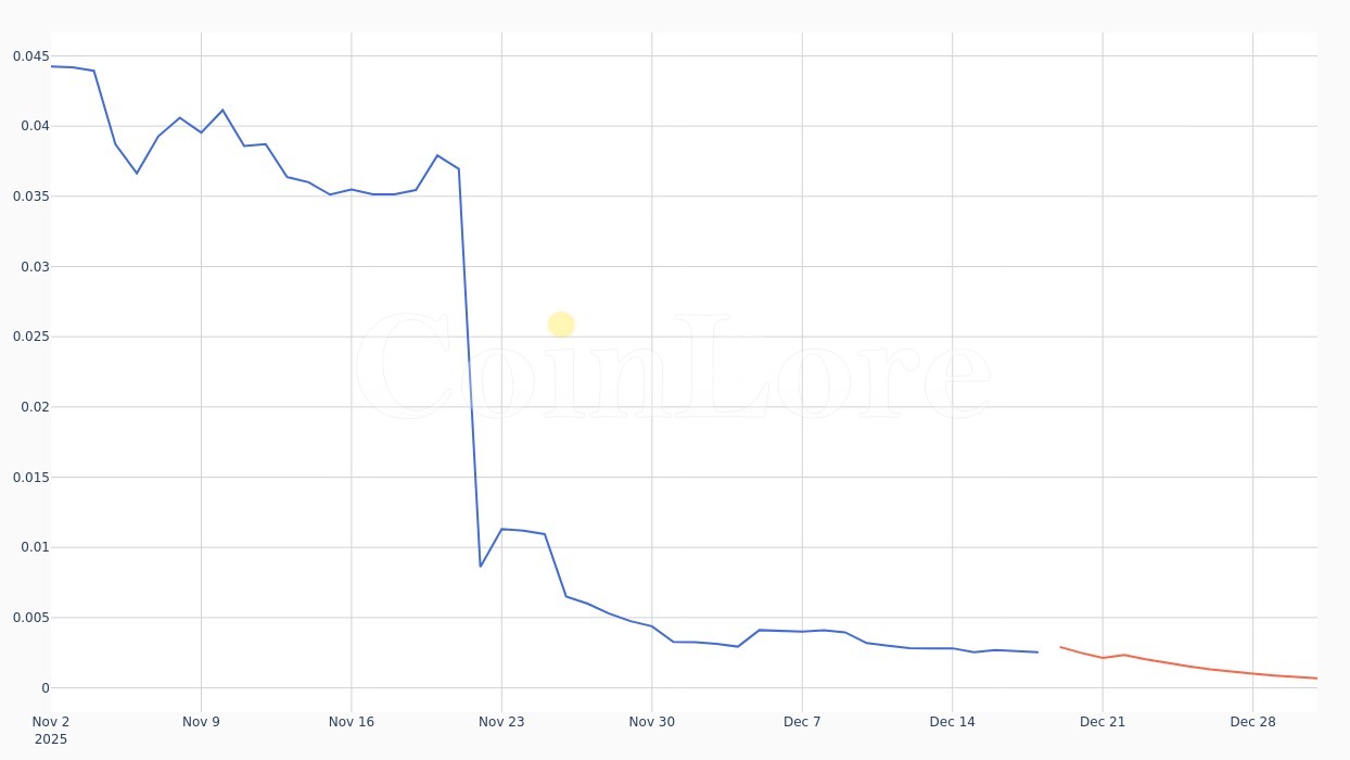 Port3 Network краткосрочный прогноз курса