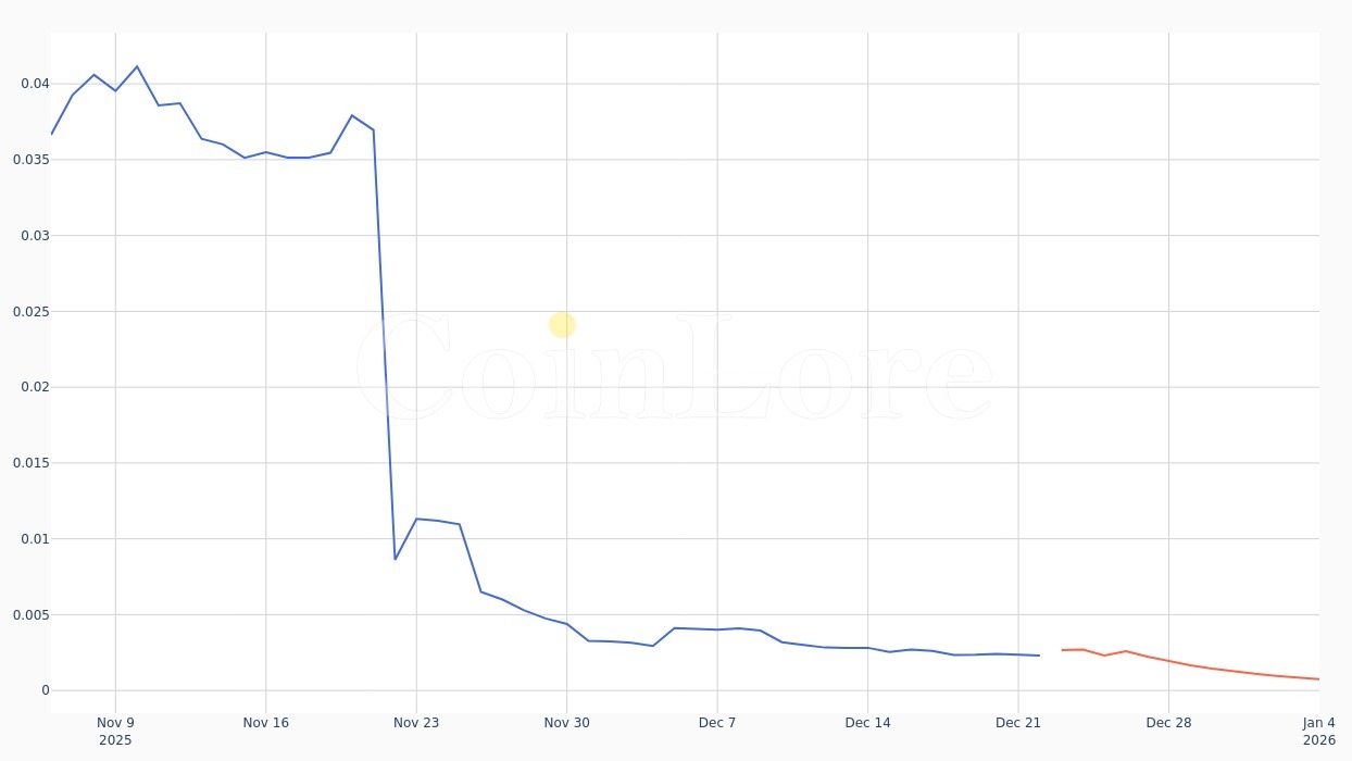 Port3 Network краткосрочный прогноз курса