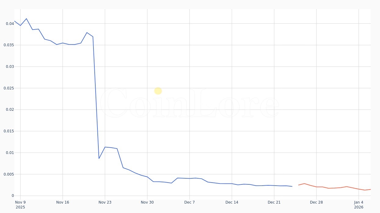 Port3 Network краткосрочный прогноз курса