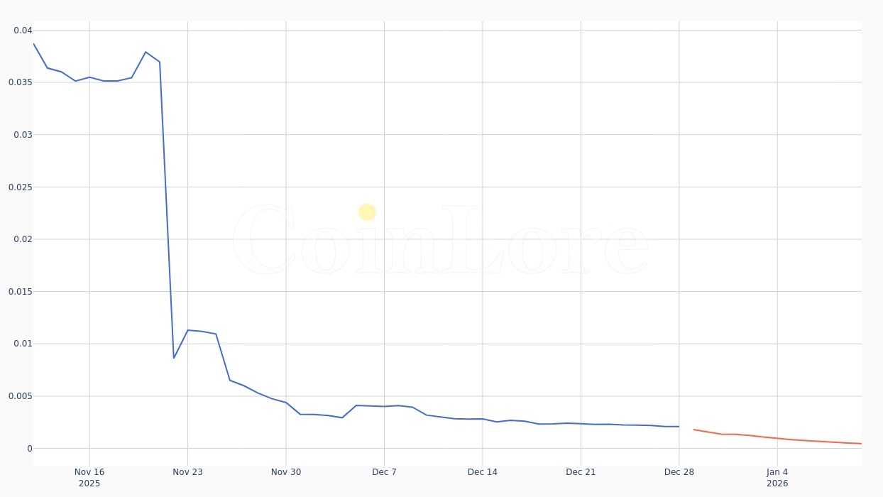 Port3 Network краткосрочный прогноз курса